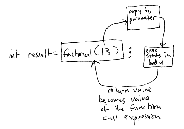 CS 101: Lecture 12: Functions that return a value