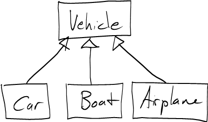 CS 201: Lecture 8: Inheritance