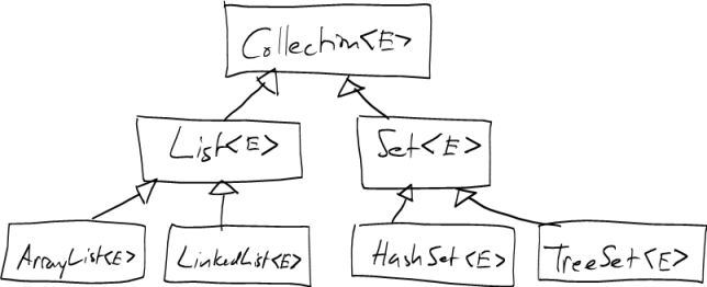 Cs 201 Lecture 15 Collections Iterators