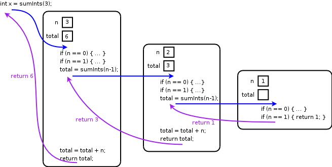 CS 201: Lecture 20: Recursion