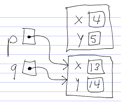 CS 201: Lecture 2: Objects/References, Constructors