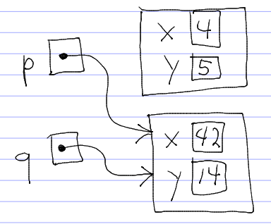 CS 201: Lecture 2: Objects/References, Constructors