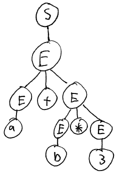 CS 340: Lecture 4: Context-Free Languages, Parsing, Ambiguity
