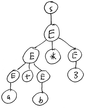 CS 340: Lecture 4: Context-Free Languages, Parsing, Ambiguity