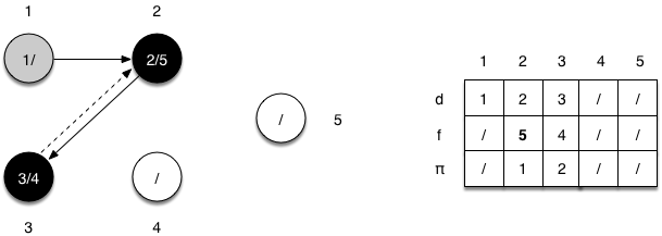 CS 360: Lecture 17: Depth-First Search