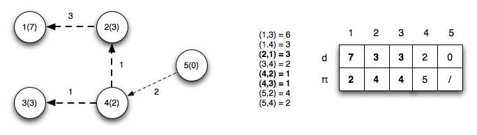CS 360: Lecture 21: Single Source Shortest Paths - Bellman-Ford Algorithm