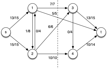 CS 360: Lecture 25: Maximal Flow - Ford-Fulkerson Algorithm