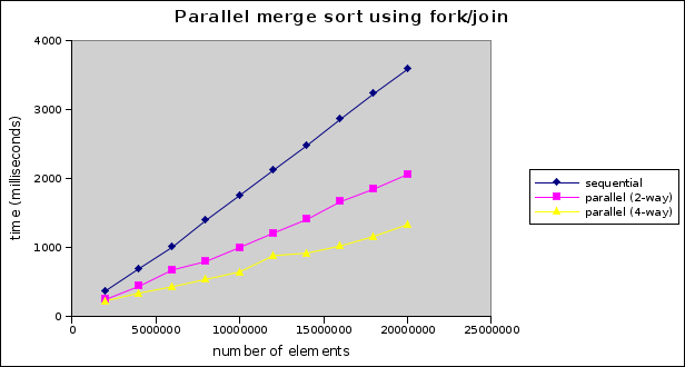 CS 365: Lecture 13: Fork/Join Parallelism
