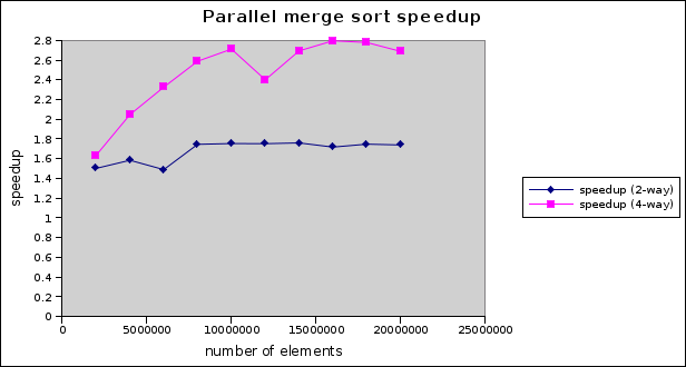 CS 365: Lecture 13: Fork/Join Parallelism